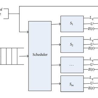 Task Scheduling And Performance Optimization Model Based On Queueing Download Scientific