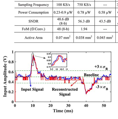Figure From Low Power High Input Impedance EEG Signal Acquisition SoC With Fully Integrated