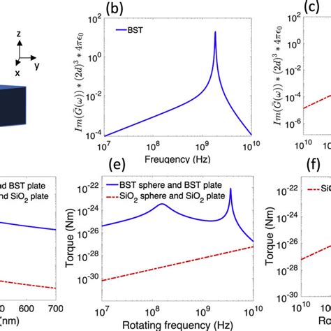 Vacuum Friction Between A Rotating Nanosphere And A Substrate A A Download Scientific