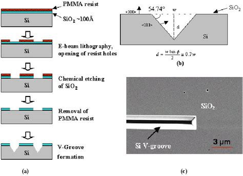 A The Process Flow For V Groove Formation B V Groove Download