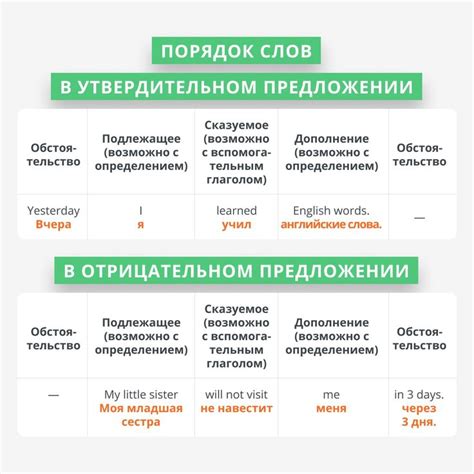 Порядок слов в английском предложении Английский Слова Мотивация к