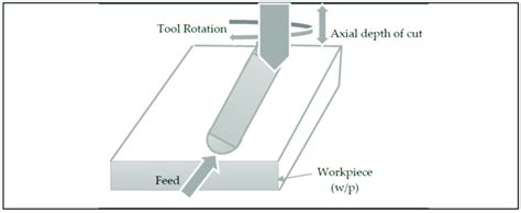 Schematic Diagram Illustrating The Milling Process Download