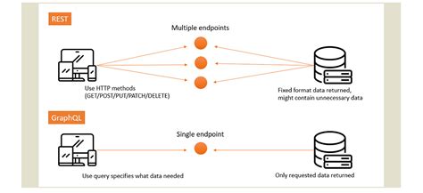 Understanding Api Architectures Rest Vs Graphql By Allie Hsu Codex Apr 2025 Medium