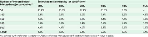 Relationship Between Sample Size And 95 Confidence Interval Download Table