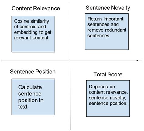 News Summarization Telegram Bot Aryan Jain