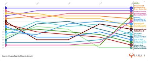 Understanding The Owasp Top 10 Over The Years