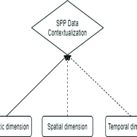 Theoretical Framework Semantic Spatial And Temporal Spp Data Download Scientific Diagram