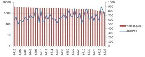 Relation Between Yield Kgha 1 And Audpc For Al And Cb Selected
