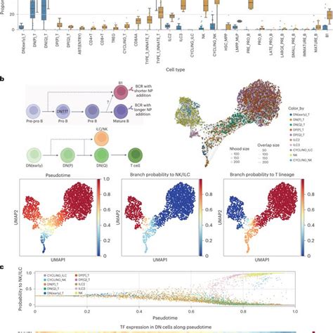 Dandelion Offers Improved Contig Annotations A Left—barplot Of Download Scientific Diagram