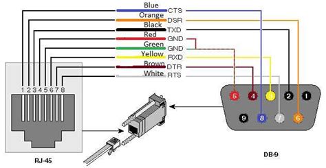 Complete Guide To Ethernet Db9 Pinout Wiring Diagram And Configuration