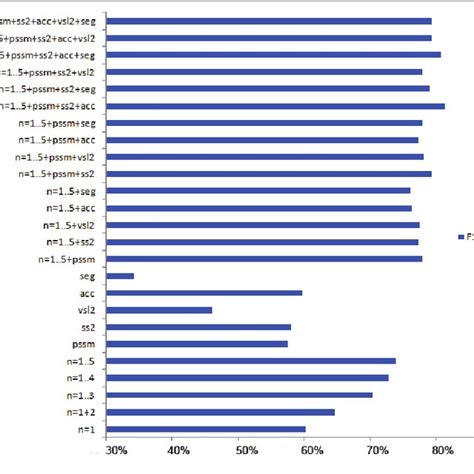 The Svm Classifier Performance On Single Features And On Various