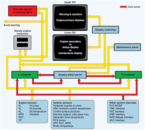 Eicas Block Diagram For Boeing 777 R Aviation