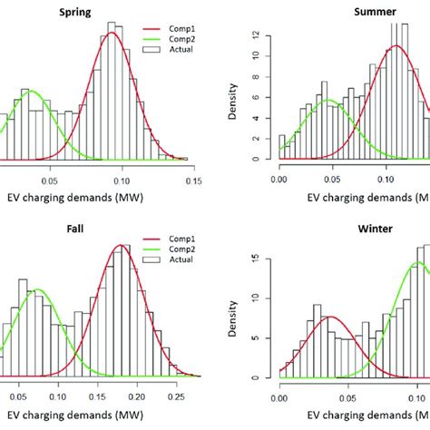Electric Vehicle Ev Charging Demand Data From Classified Substations Download Scientific