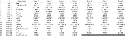 dependency relations of the i3rab dataset in each experiment download scientific diagram