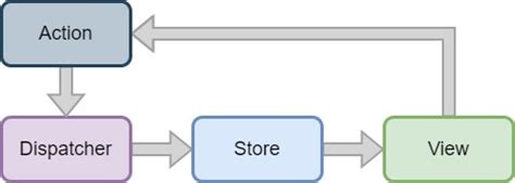Using Fluxor For State Management In Blazor Code Maze