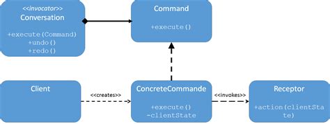 Pattern Command Undo Variations Compensation Replay Memento Blog Zenika