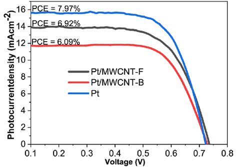 The J V Characteristic Curves For The Fabricated Dsscs Using The Pt And