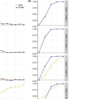 A Type I Error Rates And B Statistical Power Of Linear Mixed Models Download Scientific
