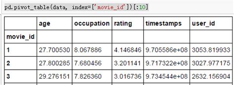 利用pythonpandasnumpy做数据分析（三） 透视表pivottablenumpy Pivot Csdn博客