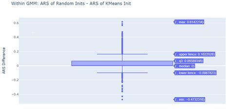 Experiments Gaussian Mixture Models