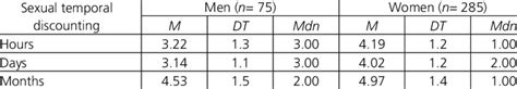 Differences In The Sexual Temporal Discounting In Men And Women Download Scientific Diagram