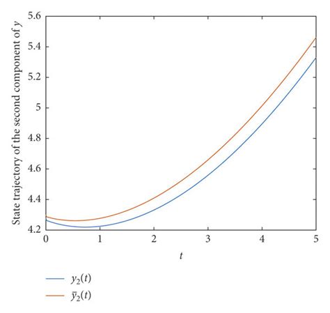State Trajectories Of The System For Two Initial Conditions In Example