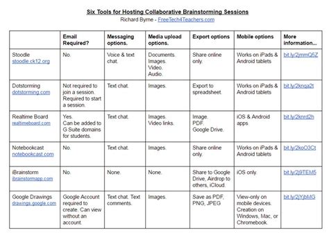 Six Tools For Collaborative Brainstorming A Comparison Chart Mind