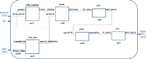 Figure 1 From Implementing The Lightweight Mcrypton Algorithm In