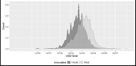 distribution of usd goal on logarithmic scale download scientific diagram