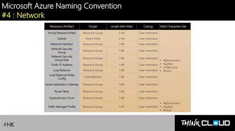 Azure Governance Lesson 1 Azure Naming Convention Ppt