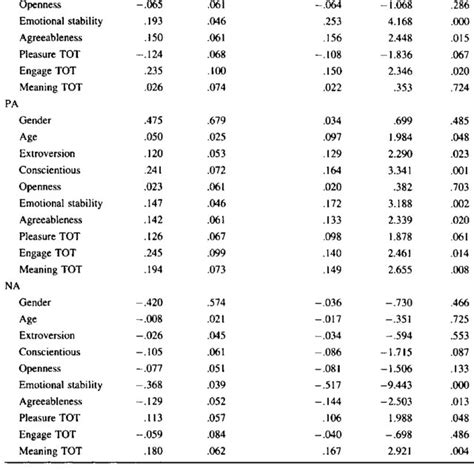 Summary Of Hierarchical Multiple Regression Analysis For Variables Download Table