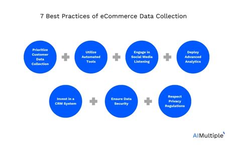 Ecommerce Data Collection 7 Methods And Best Practices