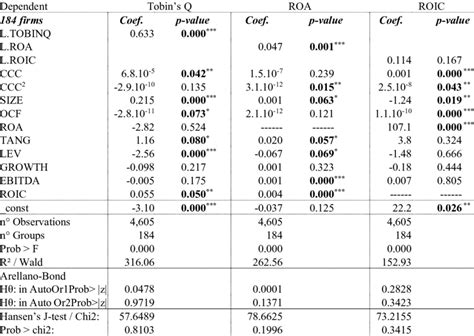 Results Of The Estimation Using The Generalized Method Of Moments Download Scientific Diagram