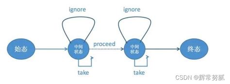 Flink Cep Flink的复杂事件处理复杂事件处理 大模型 Csdn博客 Flink Cep Flink的复杂事件处理复杂事件处理 大模型 Csdn博客