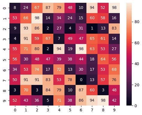 Membuat Heatmap Color Plot Dengan Seaborn Sainsdataid