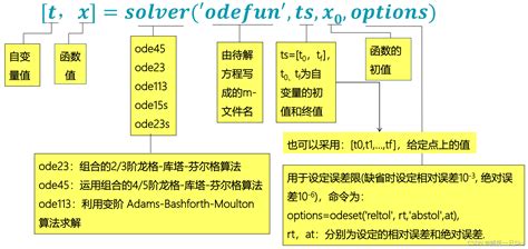 Matlab：微分方程（组）数值解matlab微分方程数值解 Csdn博客