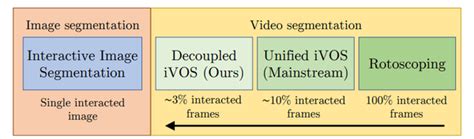 Mivos：用户交互型视频实例分割解耦框架cvpr 2021 知乎