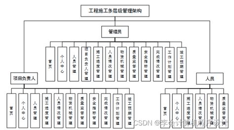附源码 计算机毕业设计springboot工程施工多层级管理架构springboot系统总体架构设计 Csdn博客