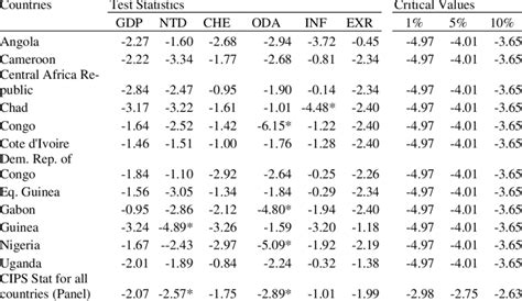 Panel Unit Root Test With Intercept At Levels Download Scientific Diagram