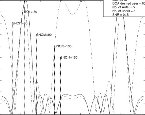 Beampatterns Of A 5 Element Antenna Array For Three Adaptive Blind