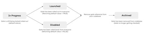 Managing Feature Gate Lifecycles Statsig Documentation