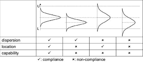 Process Performance Index Depending On Process Dispersion Andlocation Download Scientific
