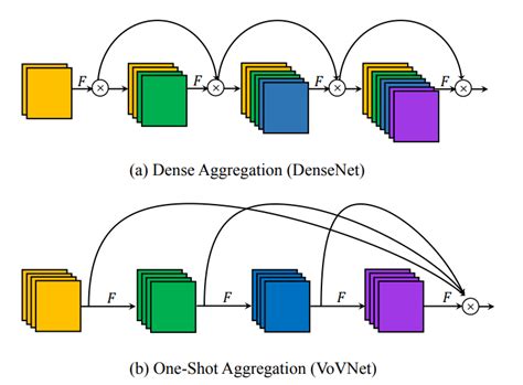 논문리뷰 Vovnet An Energy And Gpu Computation Efficient Backbone