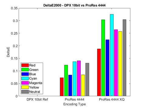 Prores Or How We Learned To Stop Worrying And Love Compression Gamma