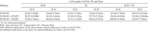 Number Of Inner Cell Mass Trophectoderm Cell And Total Cells In Download Table