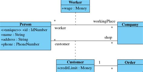 Association Classes Object Oriented Analysis And Design For