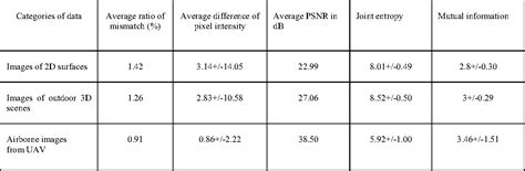 Table 1 From Quantitative Evaluation Of Image Mosaicing In Multiple Scene Categories Semantic