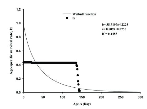 The Weibull Function Of The Age Specific Survival Rate L Of Coccus Download Scientific