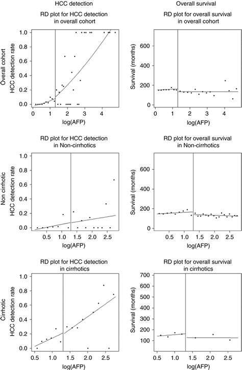 Graphical Representation Of Regression Discontinuity Results Download Scientific Diagram