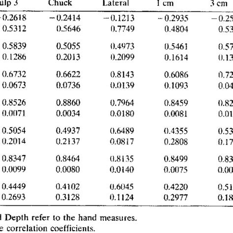 Correlations Between Anthropometric Variables And Strength Values For Download Table
